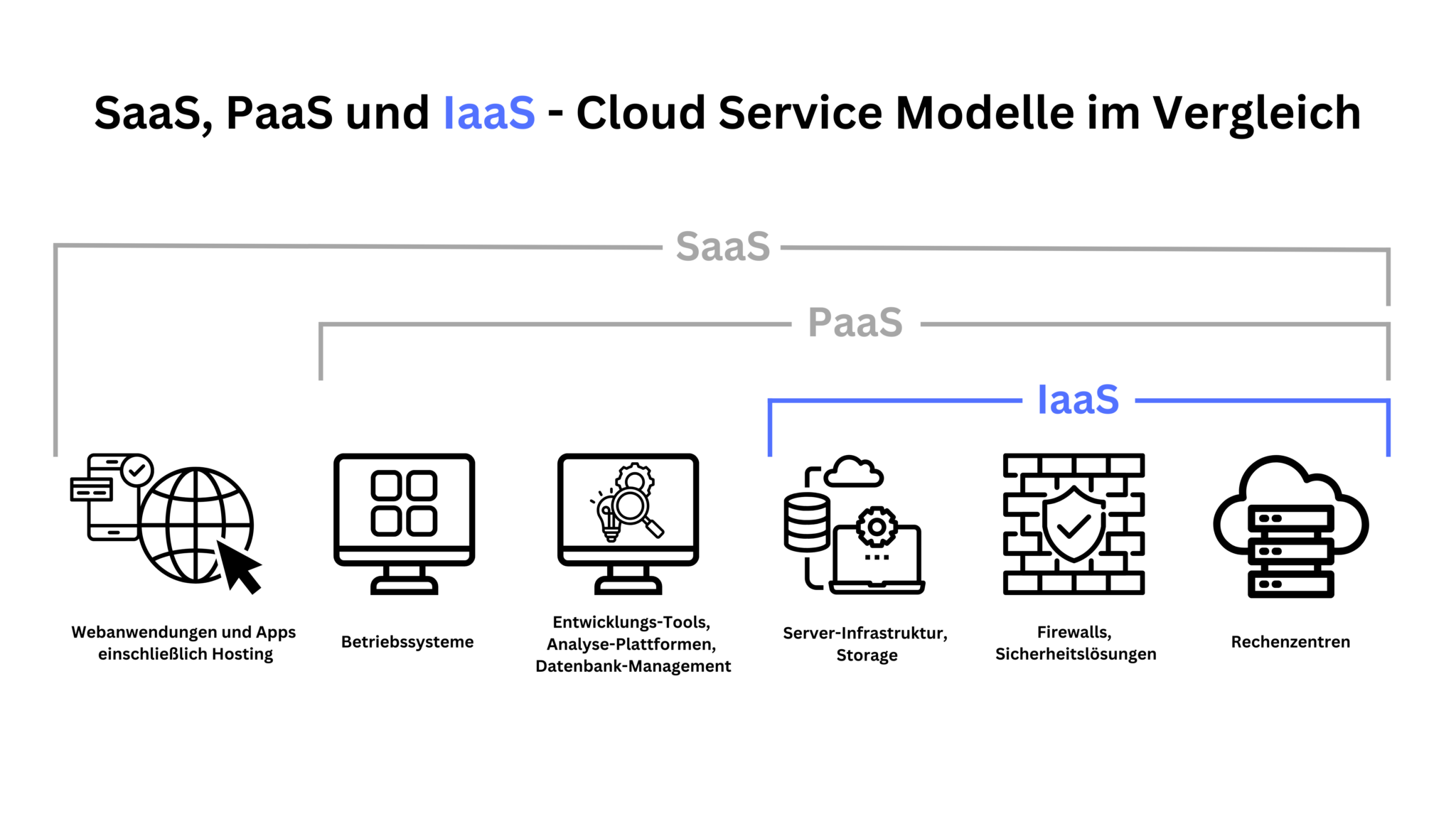 IaaS (Infrastructure as a Service) einfach erklärt - evoila GmbH