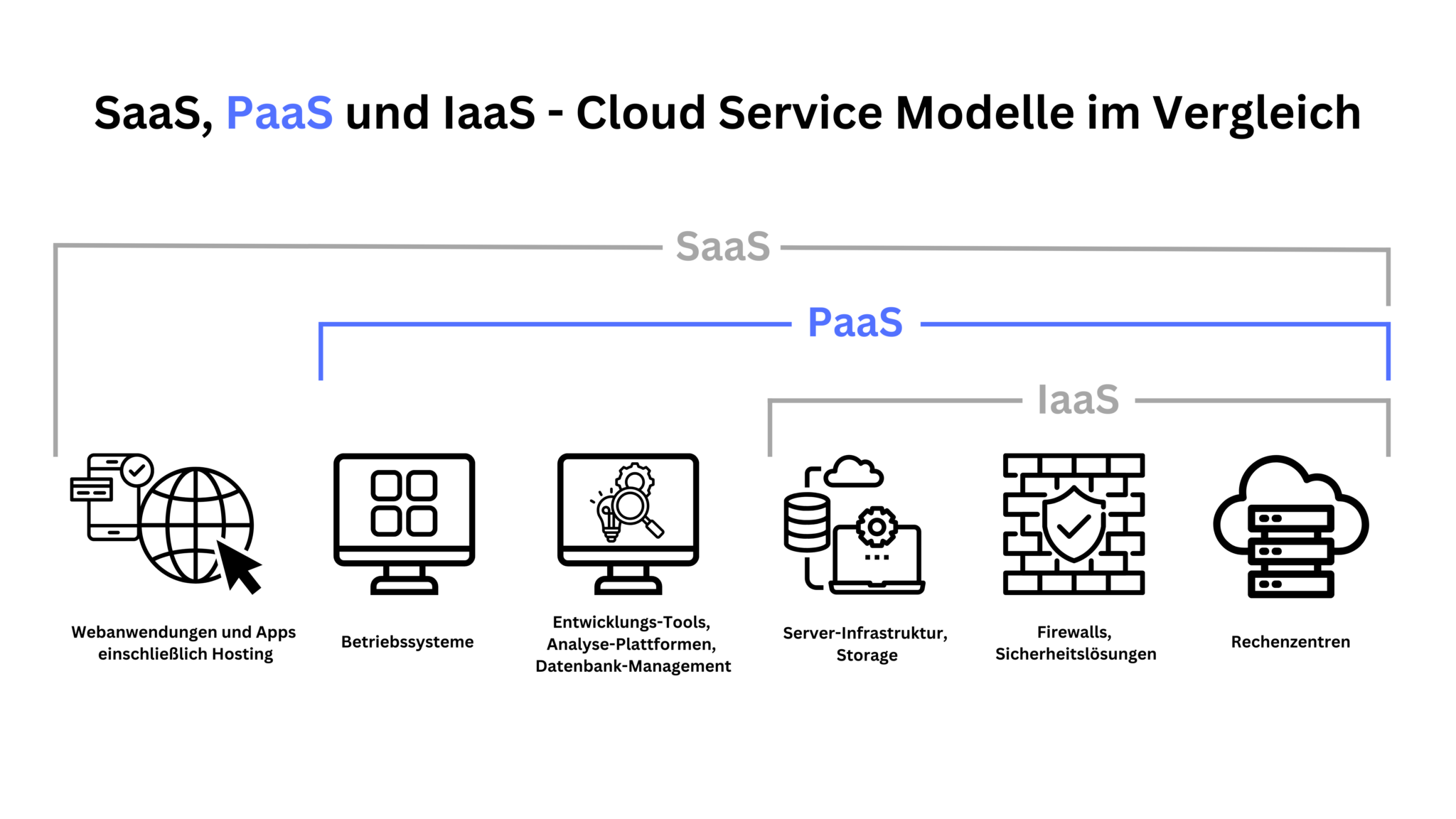 PaaS (Platform as a Service) einfach erklärt - evoila GmbH