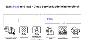 PaaS (Platform as a Service) einfach erklärt - evoila GmbH