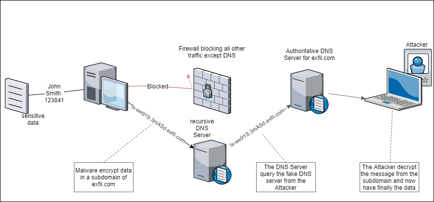 Detecting DNS Tunneling/Exfiltration with Elastic machine learning ... Detecting DNS Tunneling/Exfiltration with Elastic machine learning ...