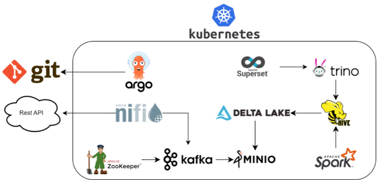 Design & Implement an On-Premise Cloud Native Lakehouse